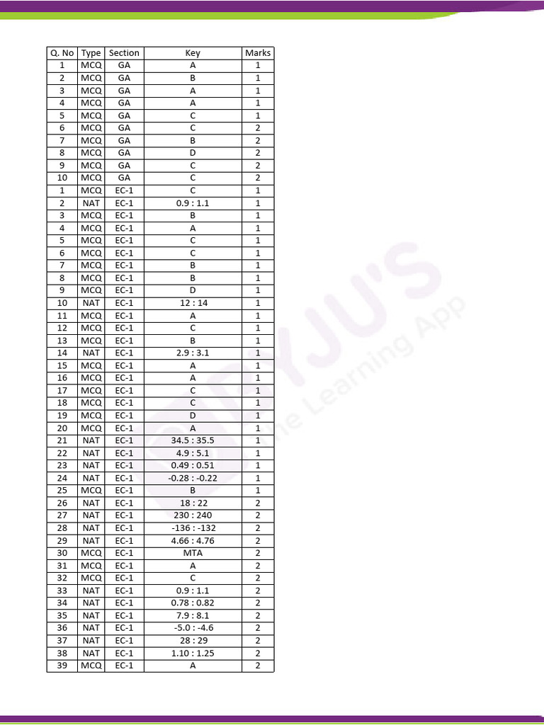 GATE Exam Electronics Engineering Set 1 Previous Year Paper 2016 Answer ...