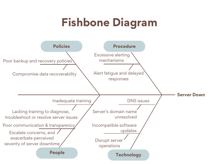 Fishbone Diagram (1) | PDF