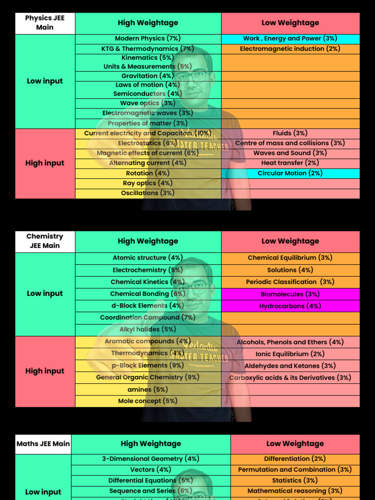 PCM Priority List | PDF | Integral | Chemistry