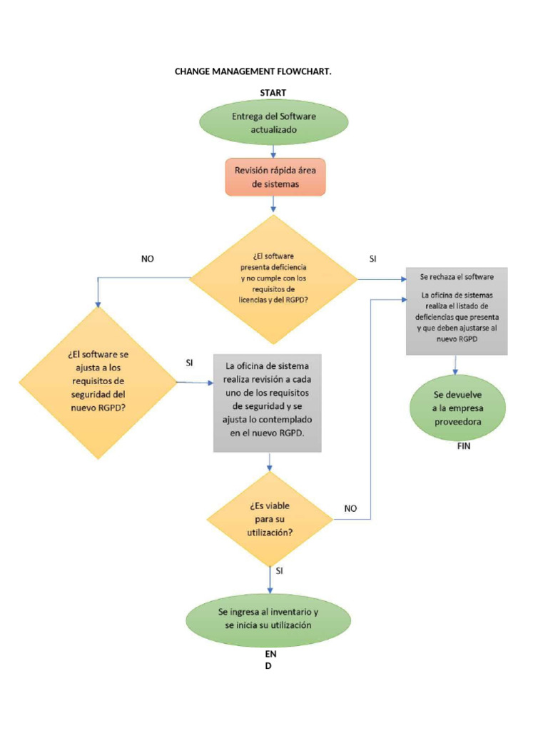 Change Management Flowchart | PDF