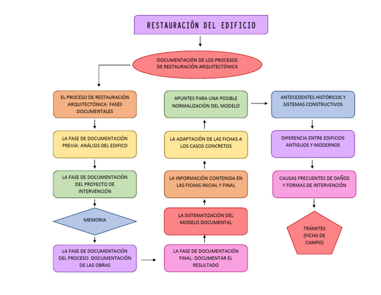 Act3 - Documentacion Inicial de La Restauración - SuárezDana | PDF