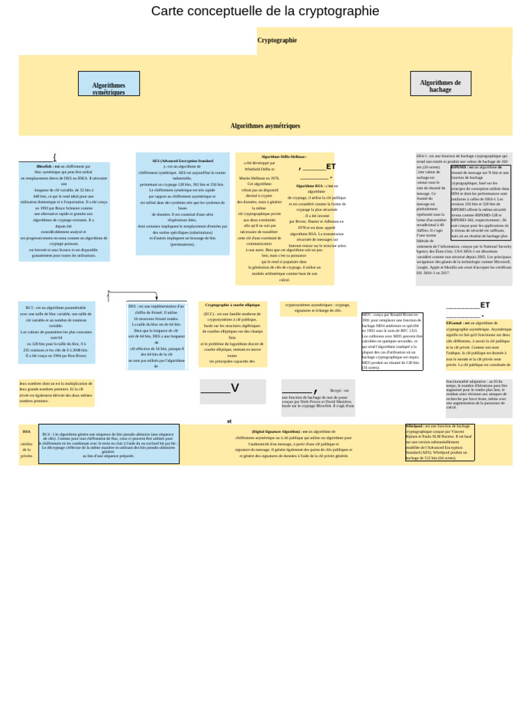 Carte Conceptuelle de La Cryptographie | PDF | Public-key cryptography | Cryptographie