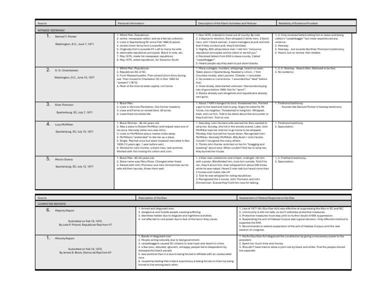 Congressional Hearings - Source Analysis Table | PDF | Ku Klux Klan ...