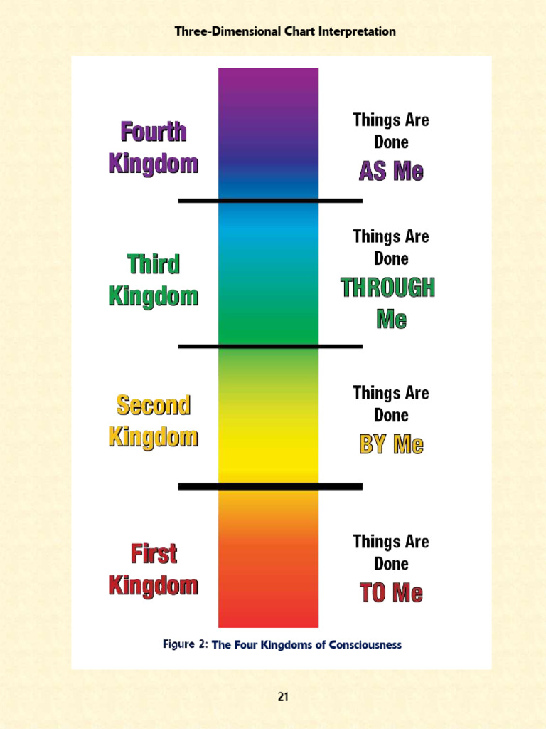 Three-Dimensional Chart Interpretation: The Four Kingdoms of ...