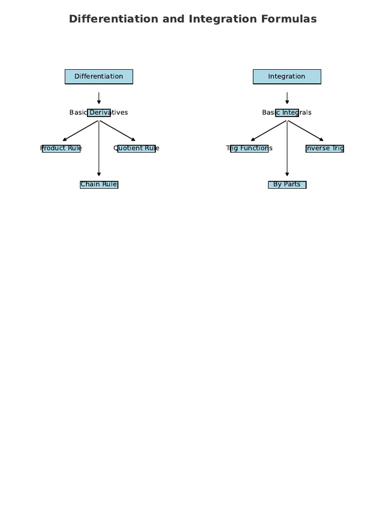 Calculus Formulas Mind Map | PDF