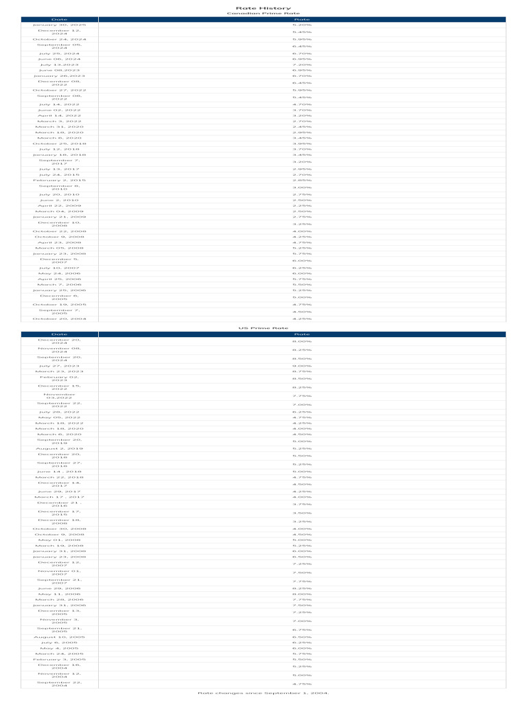 Canadian and US Prime Rate History | PDF