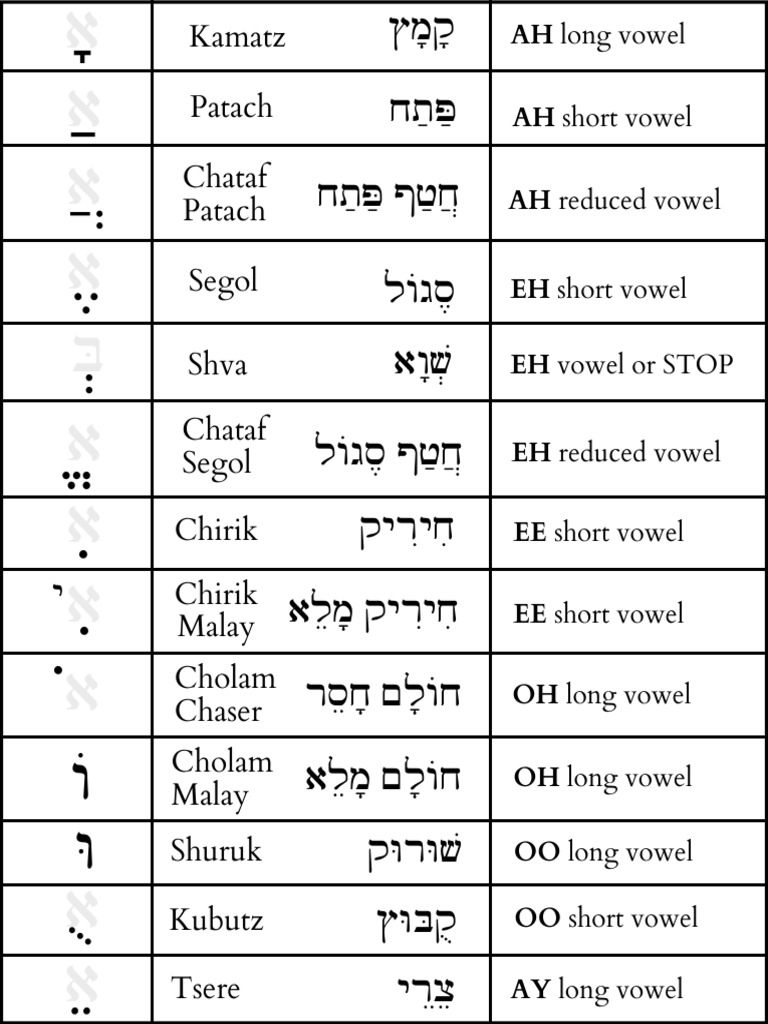 Hebrew Vowel Sounds Chart | PDF