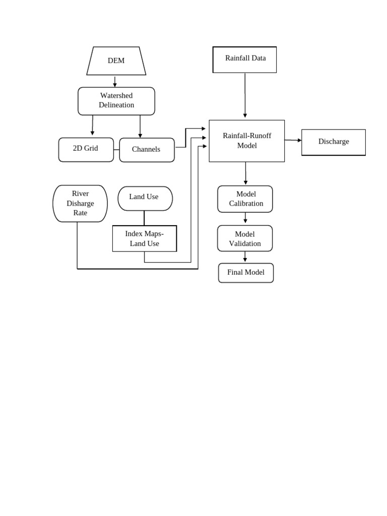Hec-Hms Flowchart | PDF