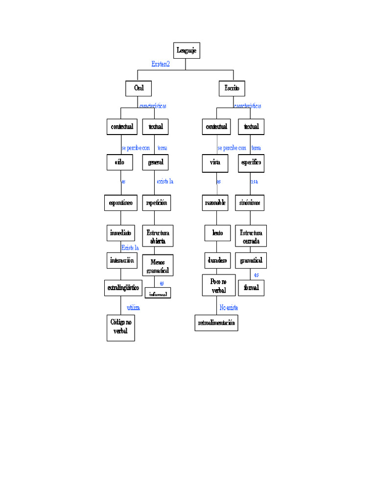 Lenguaje Oral y Escrito. Esquema | PDF