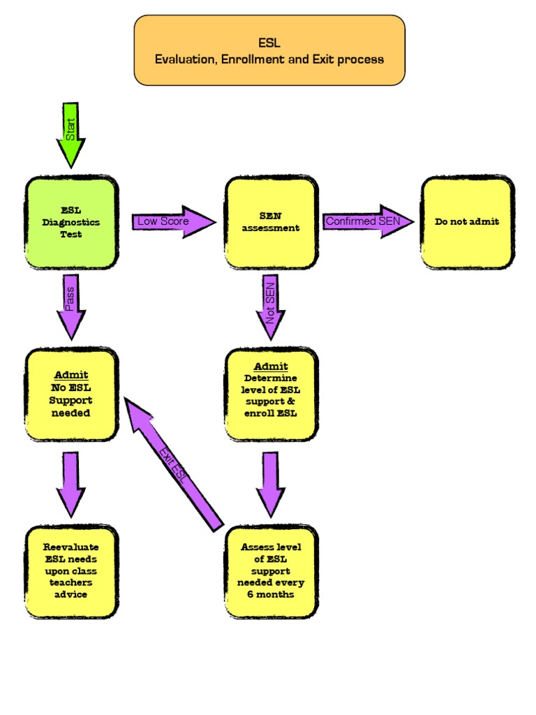 Enrollment Process | PDF | Self-Improvement