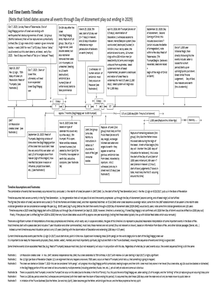 BRENDA eod one page timeline thru 2029 (v3) | PDF | Systematic Theology ...