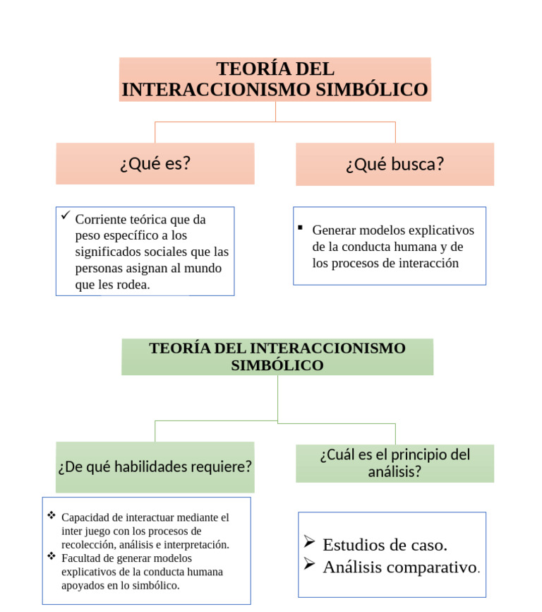 Teoría Del Interaccionismo Simbólico | PDF