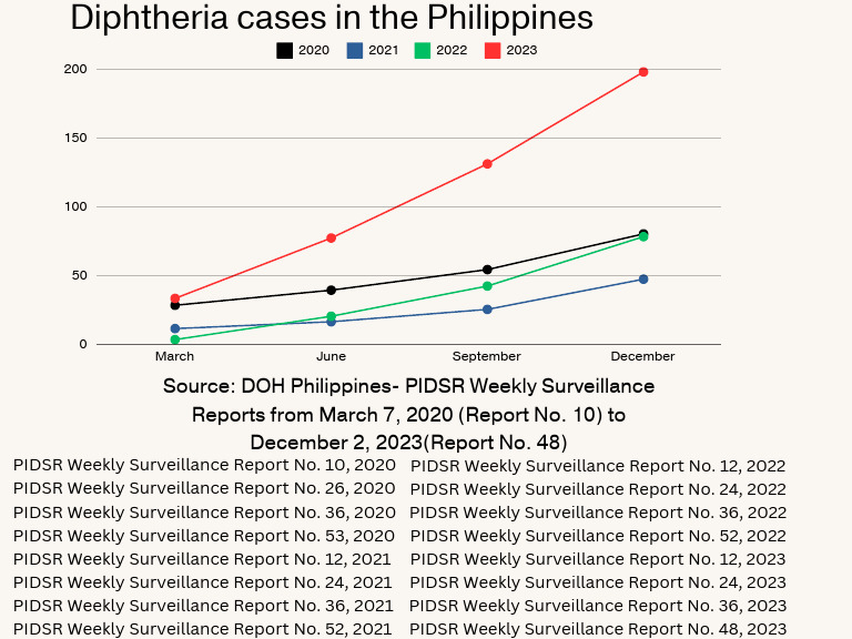 Diphtheria Cases in the Philippines (2020-2023) | PDF