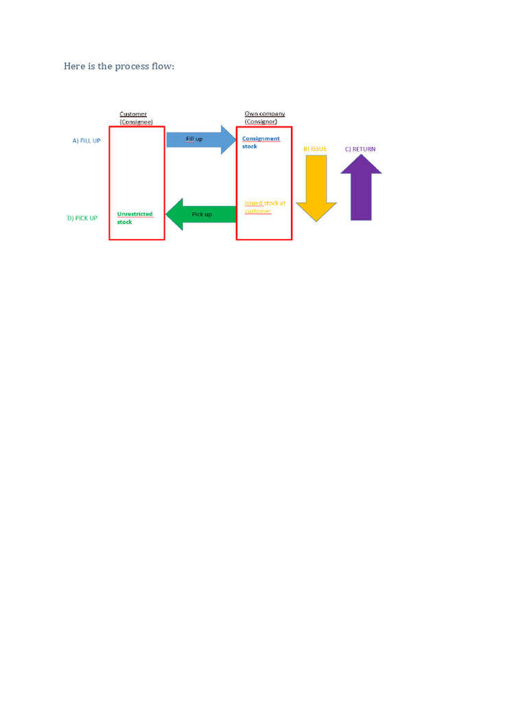 SAP SD Return Order Process Guide | PDF | Sales | Receipt