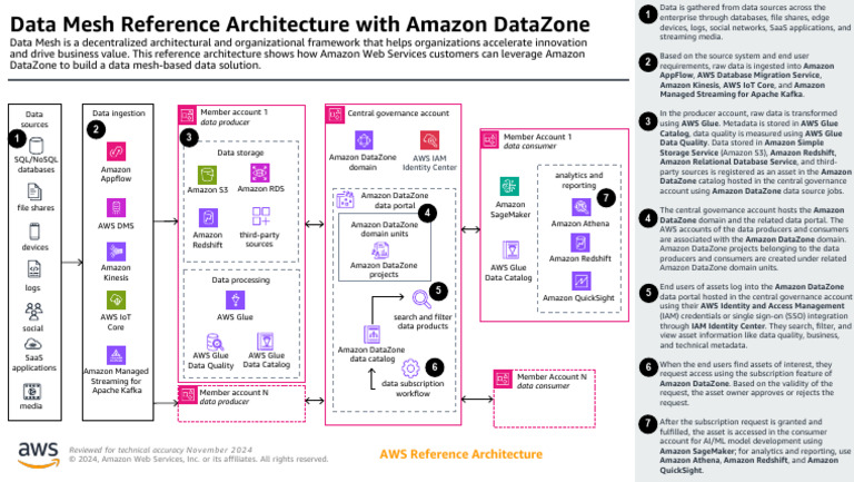Data Mesh With Amazon Datazone | PDF | Amazon Web Services | Information Science
