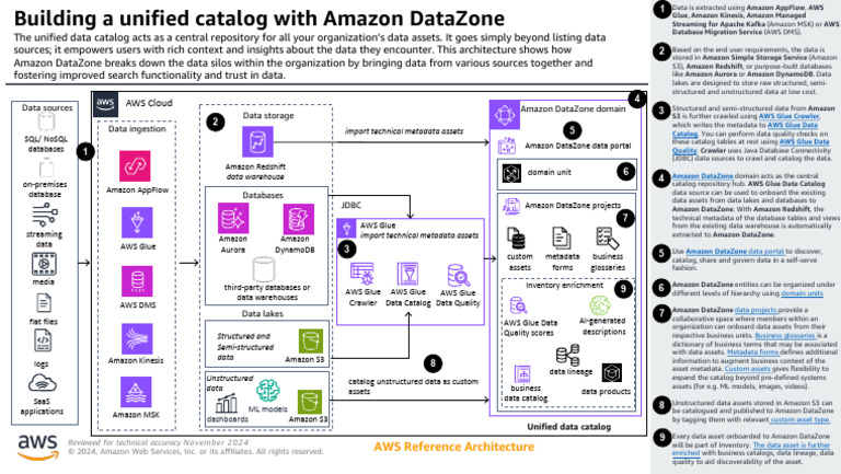 building-unified-catalog-with-datazone | PDF | Metadata | Amazon Web Services