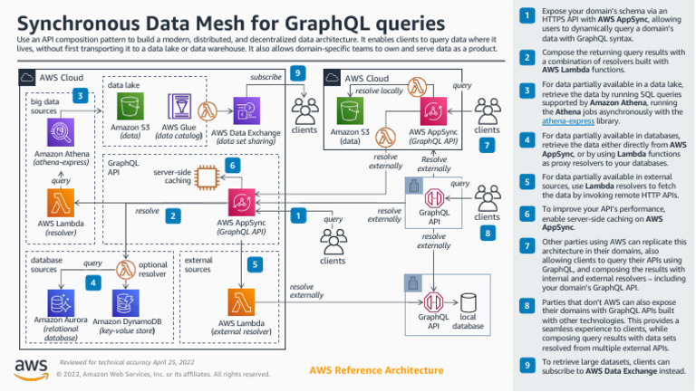 synchronous-data-mesh-for-graphql-queries-ra | PDF | Amazon Web ... synchronous-data-mesh-for-graphql-queries-ra | PDF | Amazon Web ...