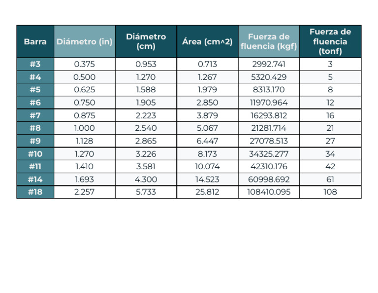 Tablas de Acero de Refuerzo. - H1 | PDF