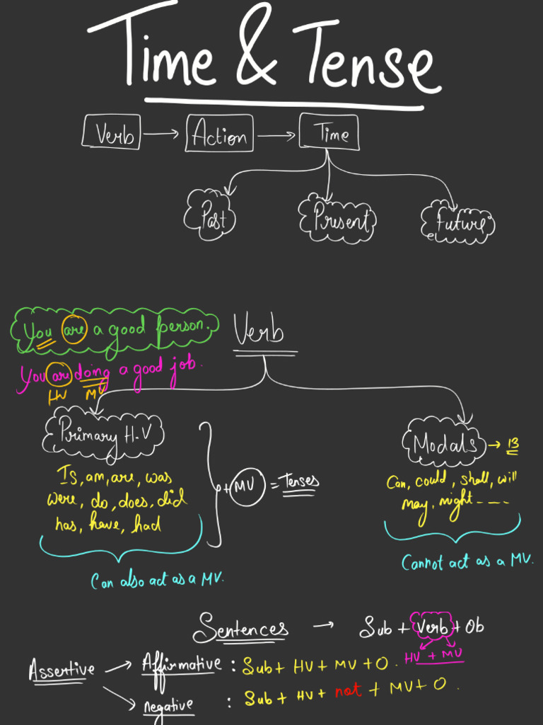 Tenses Cheat Sheet | PDF