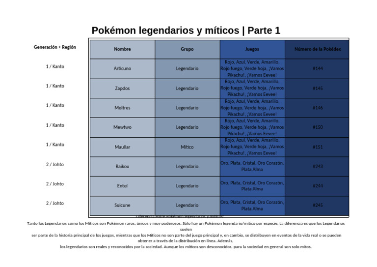 Pokémon Legendarios y Míticos en Johto | PDF | Nintendo | Juegos japoneses