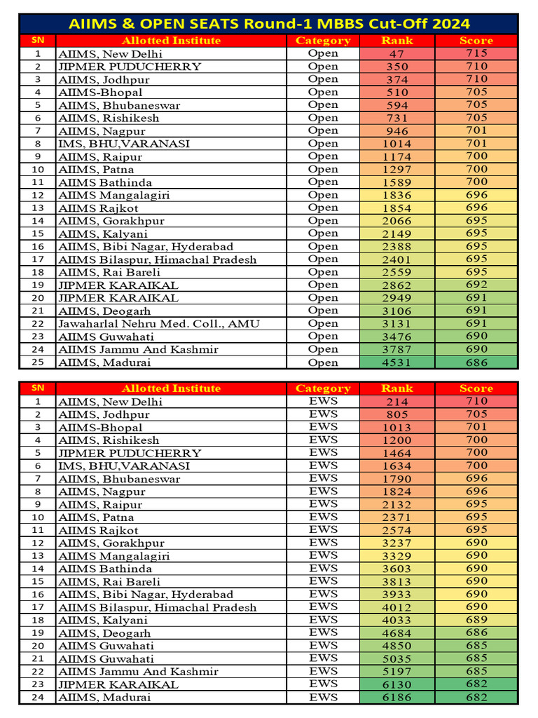 AIIMS MBBS Cut-Offs 2024 Overview | PDF | Medical And Health ...