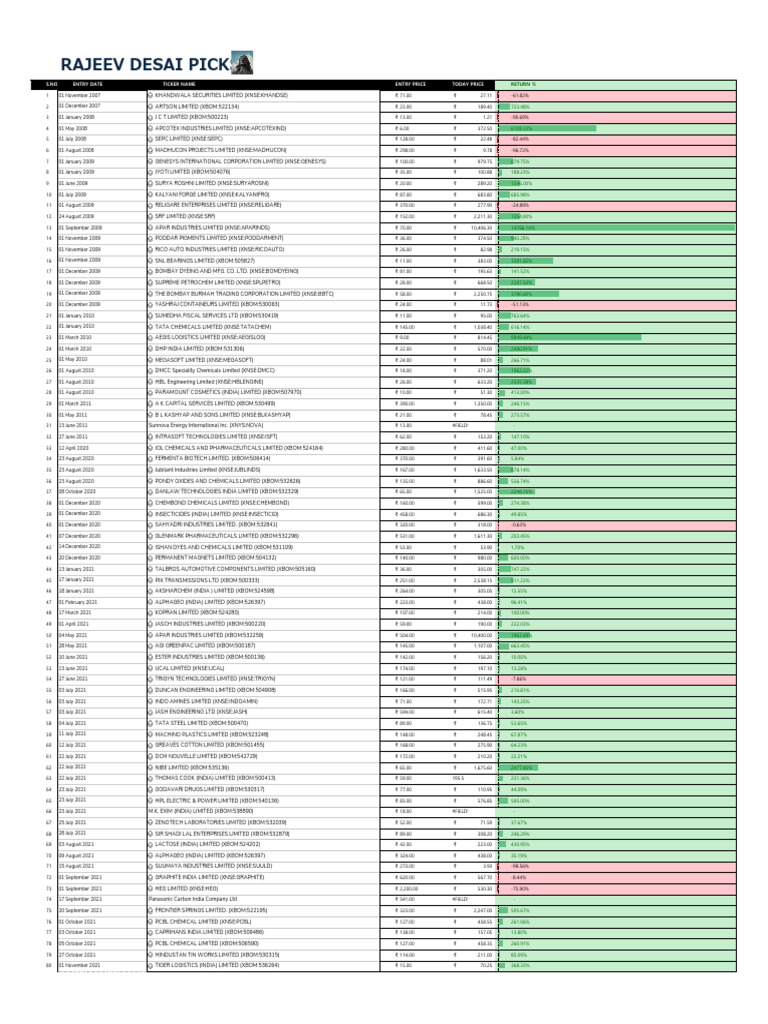 STOCK PERF TRACKER - rajiv desai | PDF