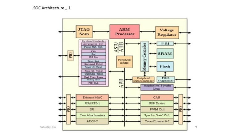 soc arch | PDF