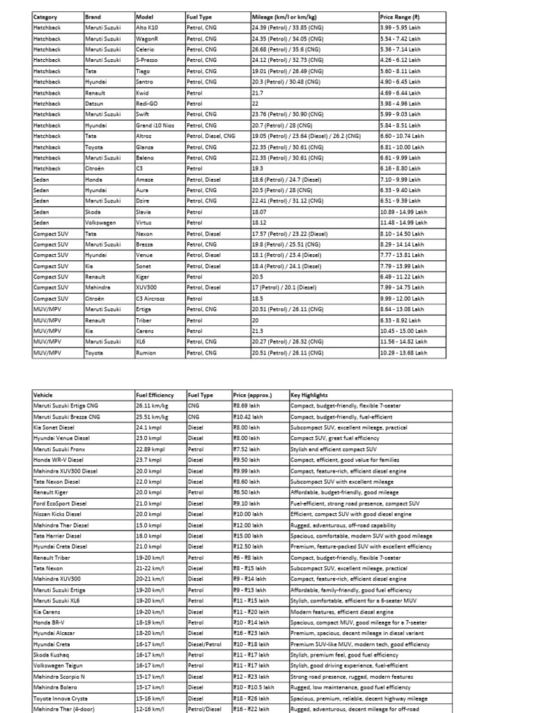 Vehical Table | PDF | Fuel Economy In Automobiles | Motor Vehicle