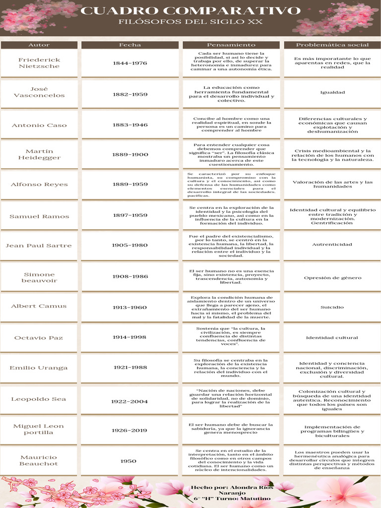 Filósofos Siglo XX | PDF | Existencialismo | Educación en artes liberales
