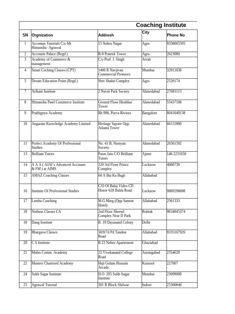 List of Coaching Institutes in India | PDF | Indian Religions