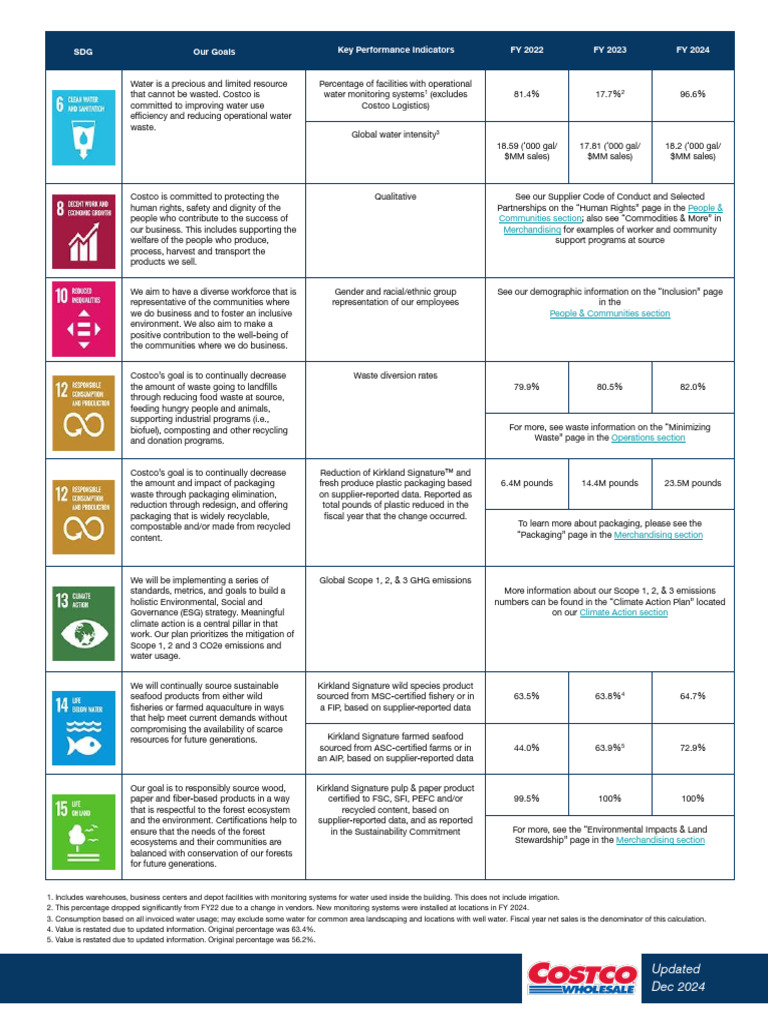 COSTCO ESR REPORT | PDF | Climate Change Mitigation | Economy And The ...