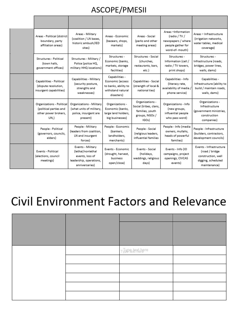 6500 Battle Study Elective _PMESII_ASCOPE Worksheet-1 | PDF