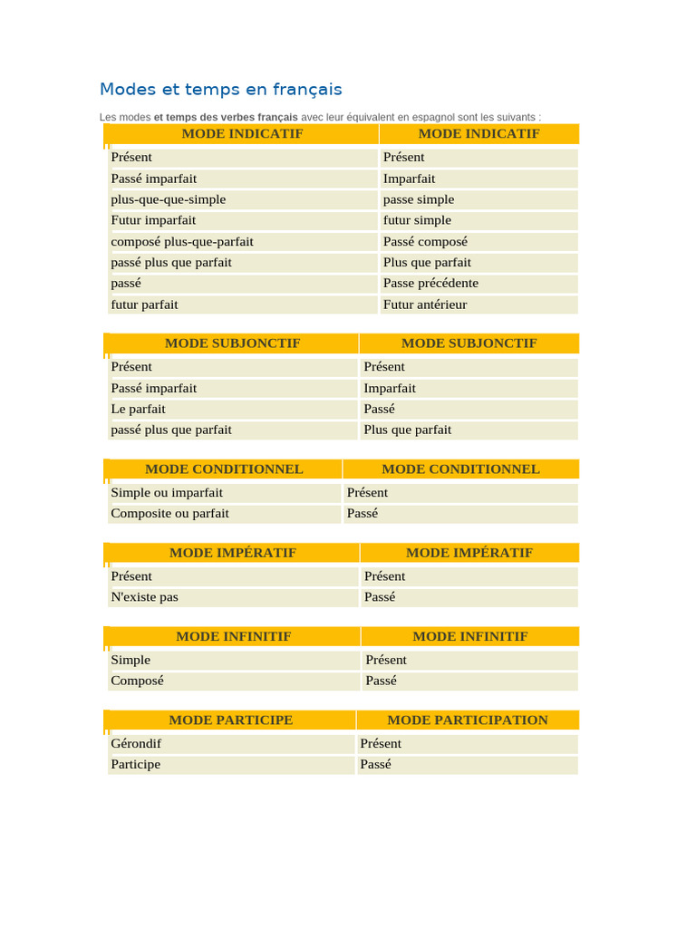 Modes et temps des verbes français | PDF | Verbe | Temps (grammaire)