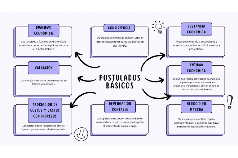 Postulados básicos | PDF