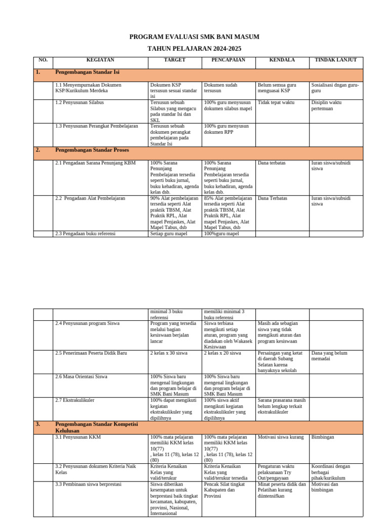 PROGRAM EVALUASI SMK BANI MASUM | PDF