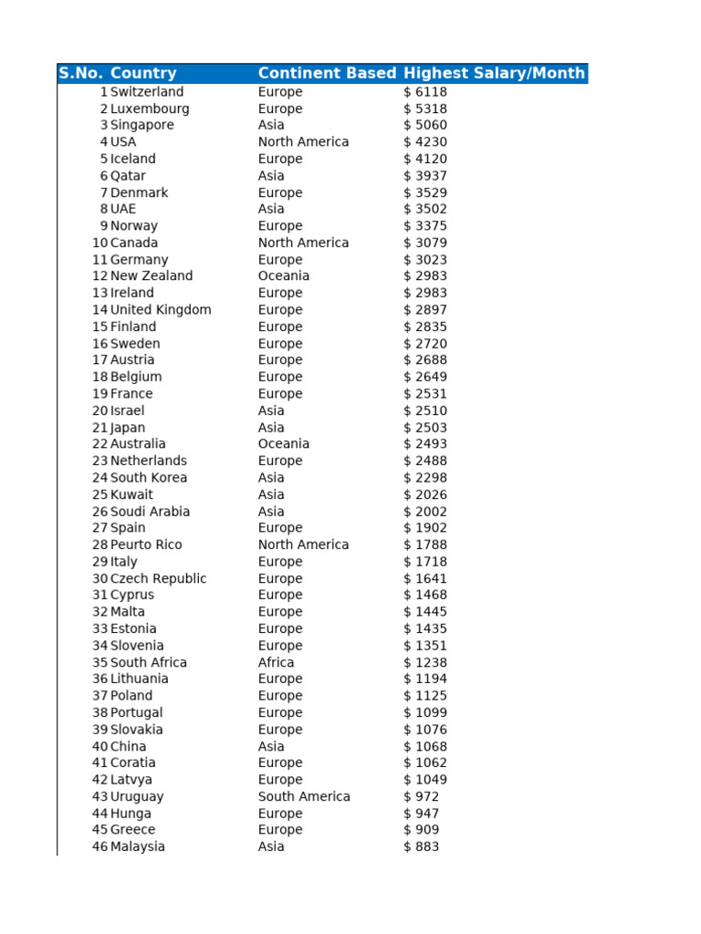 Countries Salaries and Living Cost | PDF
