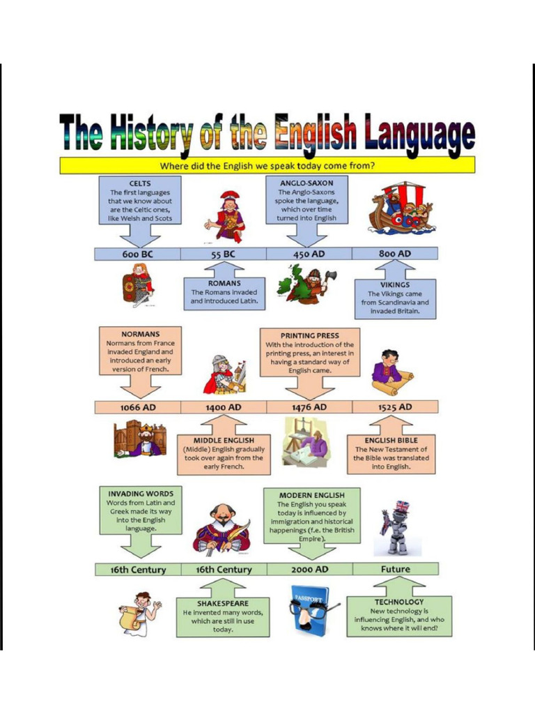 History of English Language | PDF