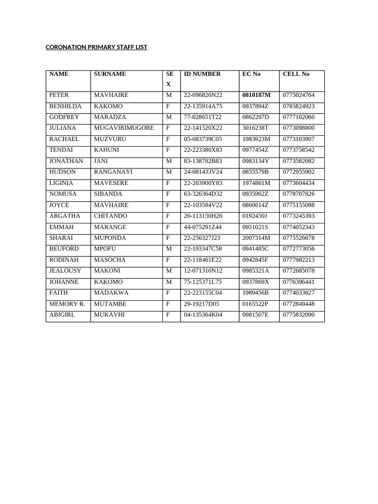 Coronation Primary Staff List 2025 | PDF