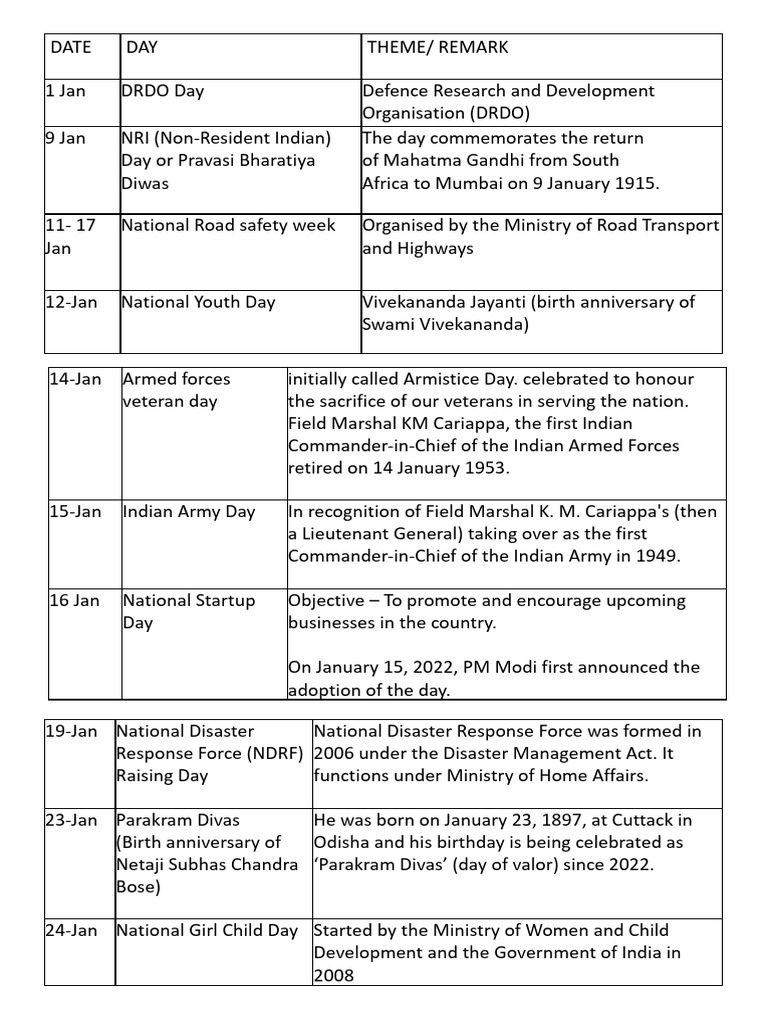 Important National Days and Themes | PDF