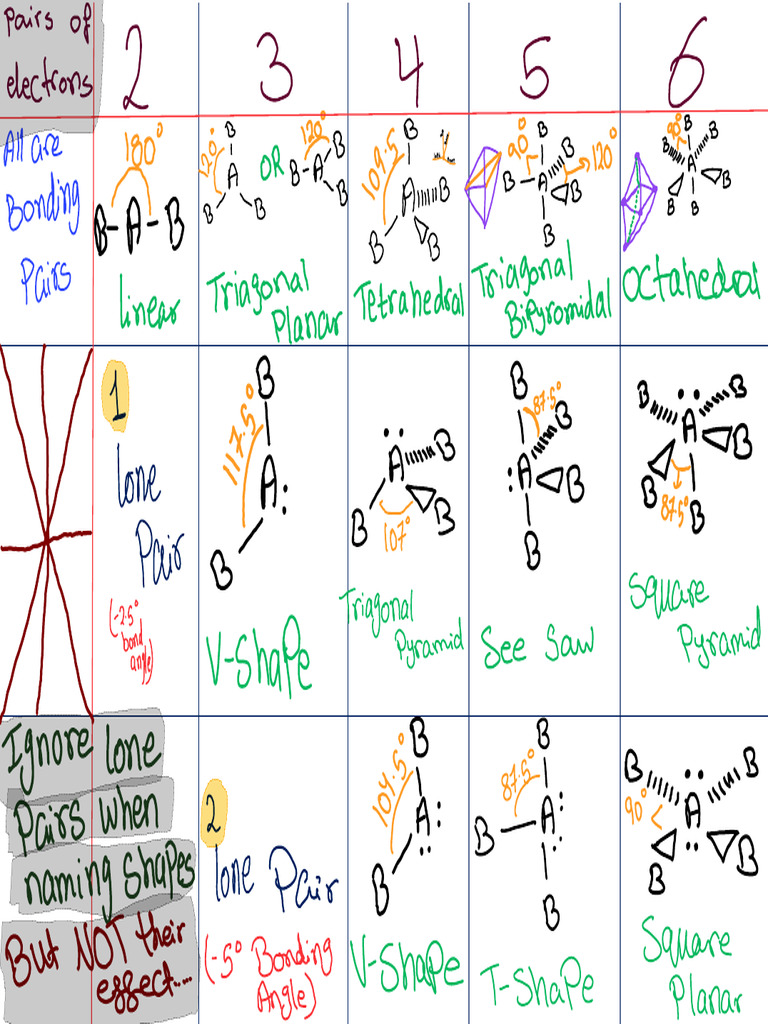 Shapes of Bonds (TABLE) | PDF