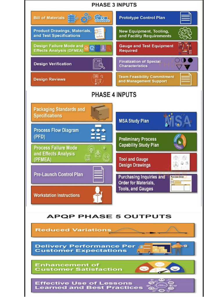 Apqp Phases | PDF