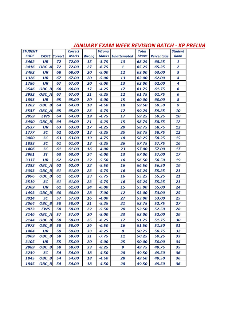 Student Exam Scores and Rankings | PDF