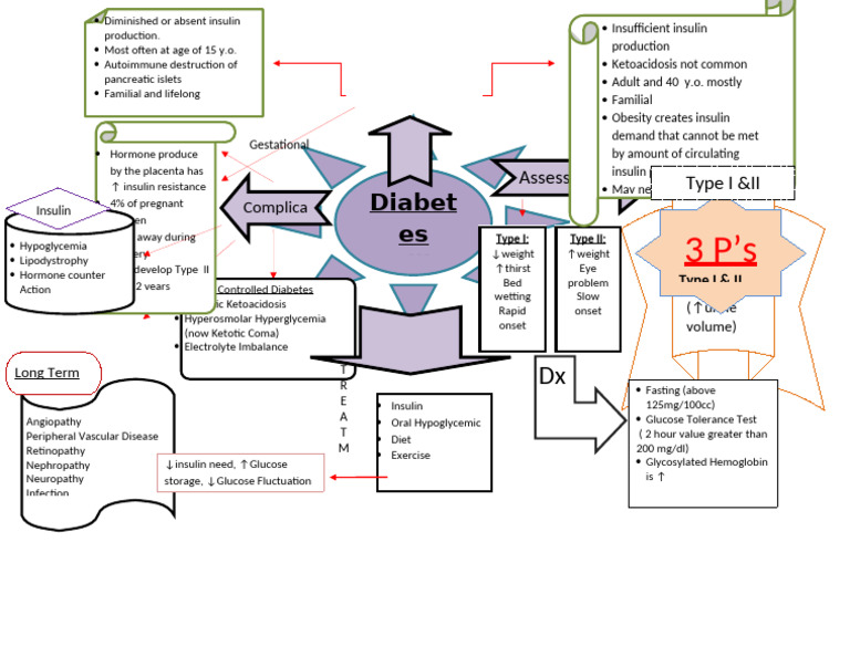 Concept Map of DM | PDF | Diabetes | Disorders Of Endocrine Pancreas