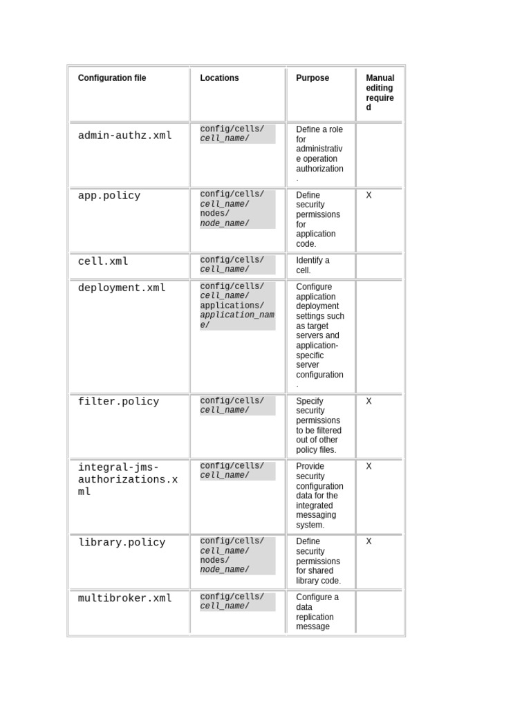Configuration Files of WAS | PDF | Xml | Server (Computing)
