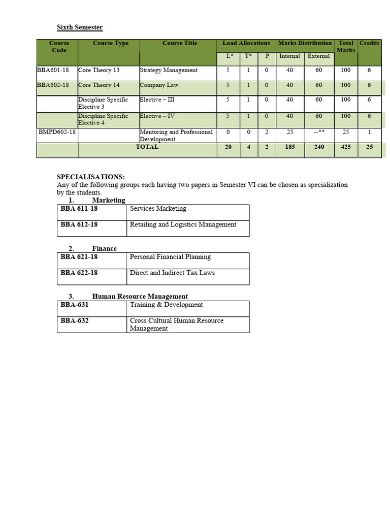 Sixth Semester BBA Course Overview | PDF