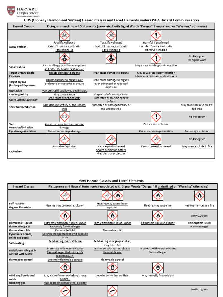 Globally Harmonized System - Hazard Classes and Label Elements under ...