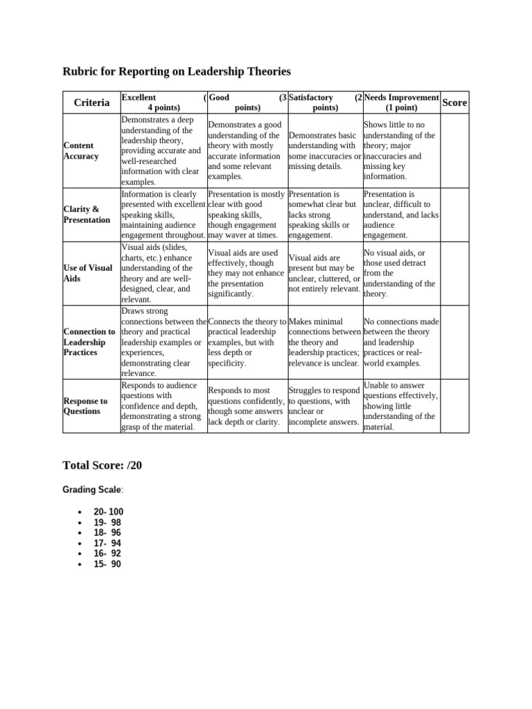 Rubric For Reporting On Leadership Theories 2 | PDF | Cognition | Cognitive Science