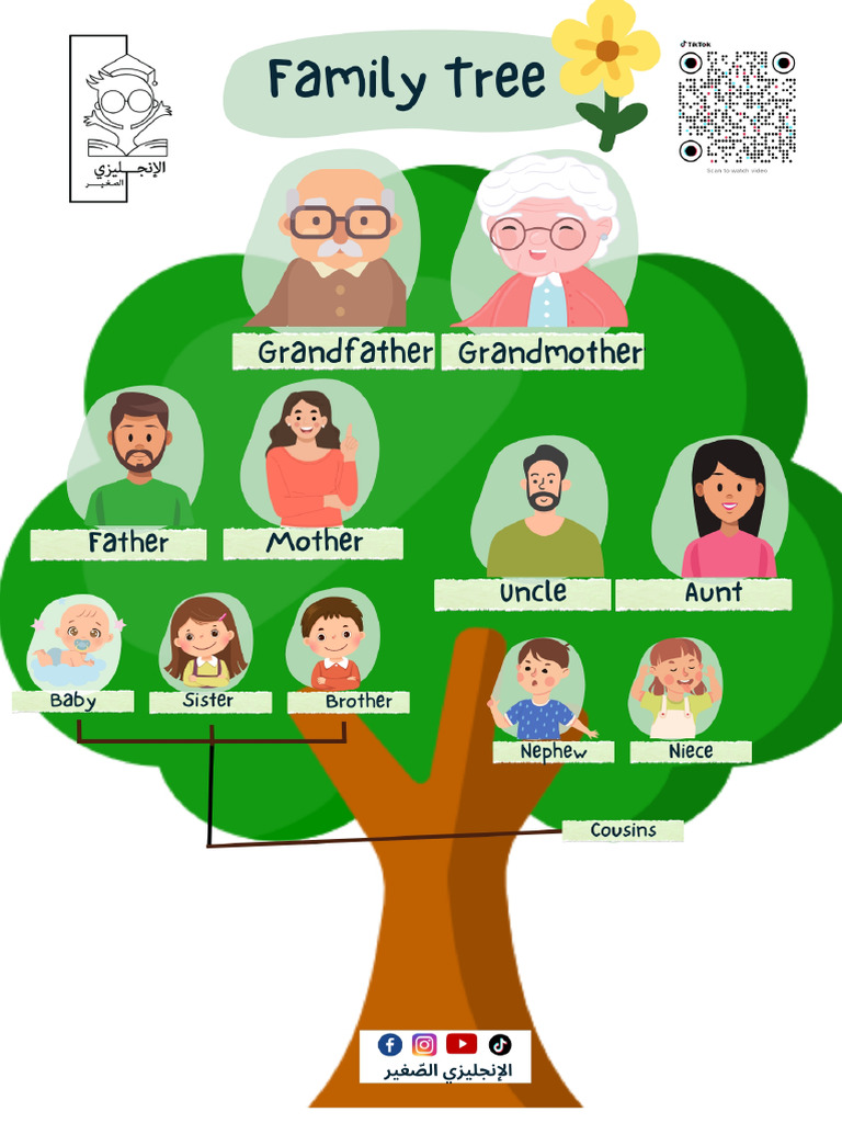 4PS Family Members Lesson | PDF