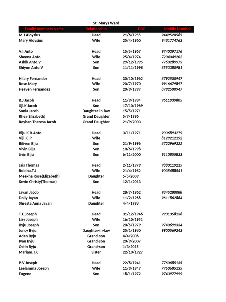 Family Directory: St. Marys Ward | PDF