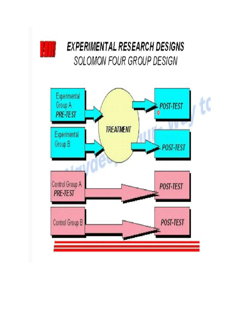 SOLOMON FOUR GROUP - Research Aptitude | PDF